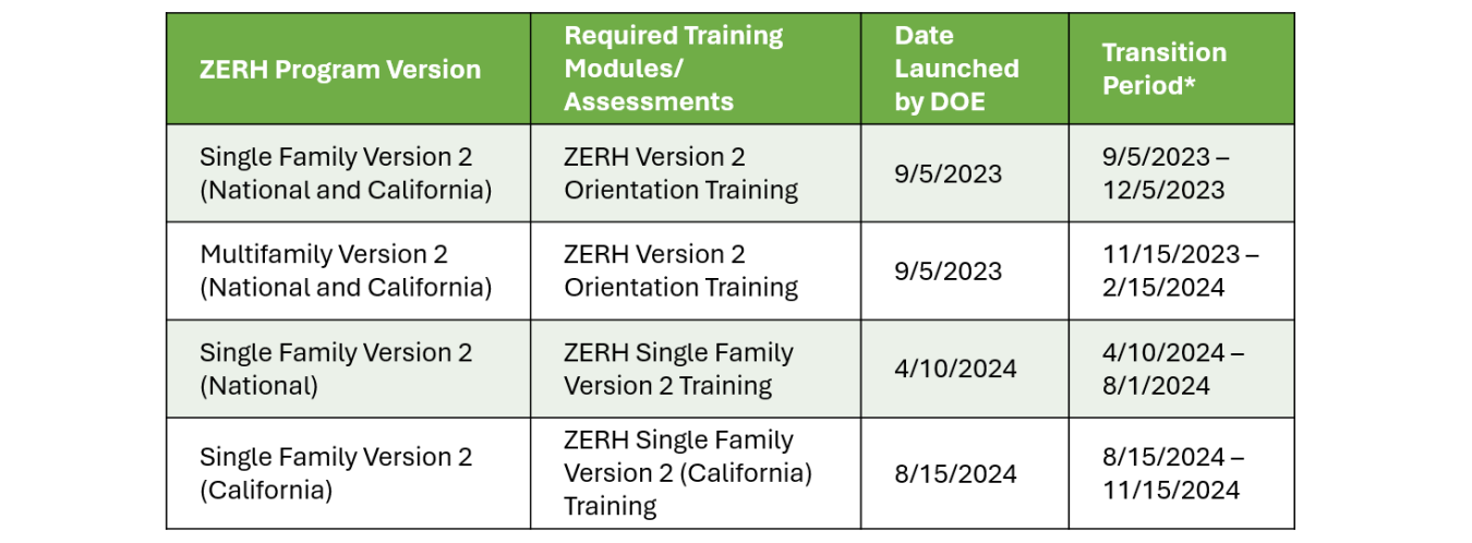 ZERH Education Hub | Department of Energy