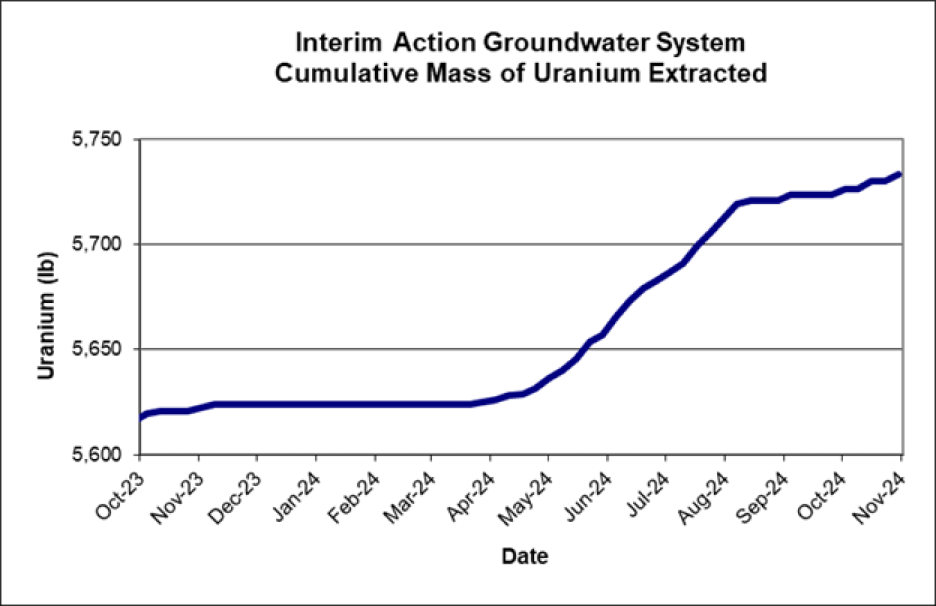 Groundwater Interim Action | Department of Energy