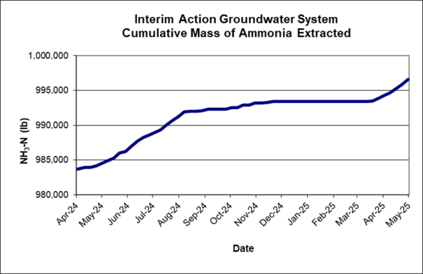 Groundwater Interim Action | Department of Energy