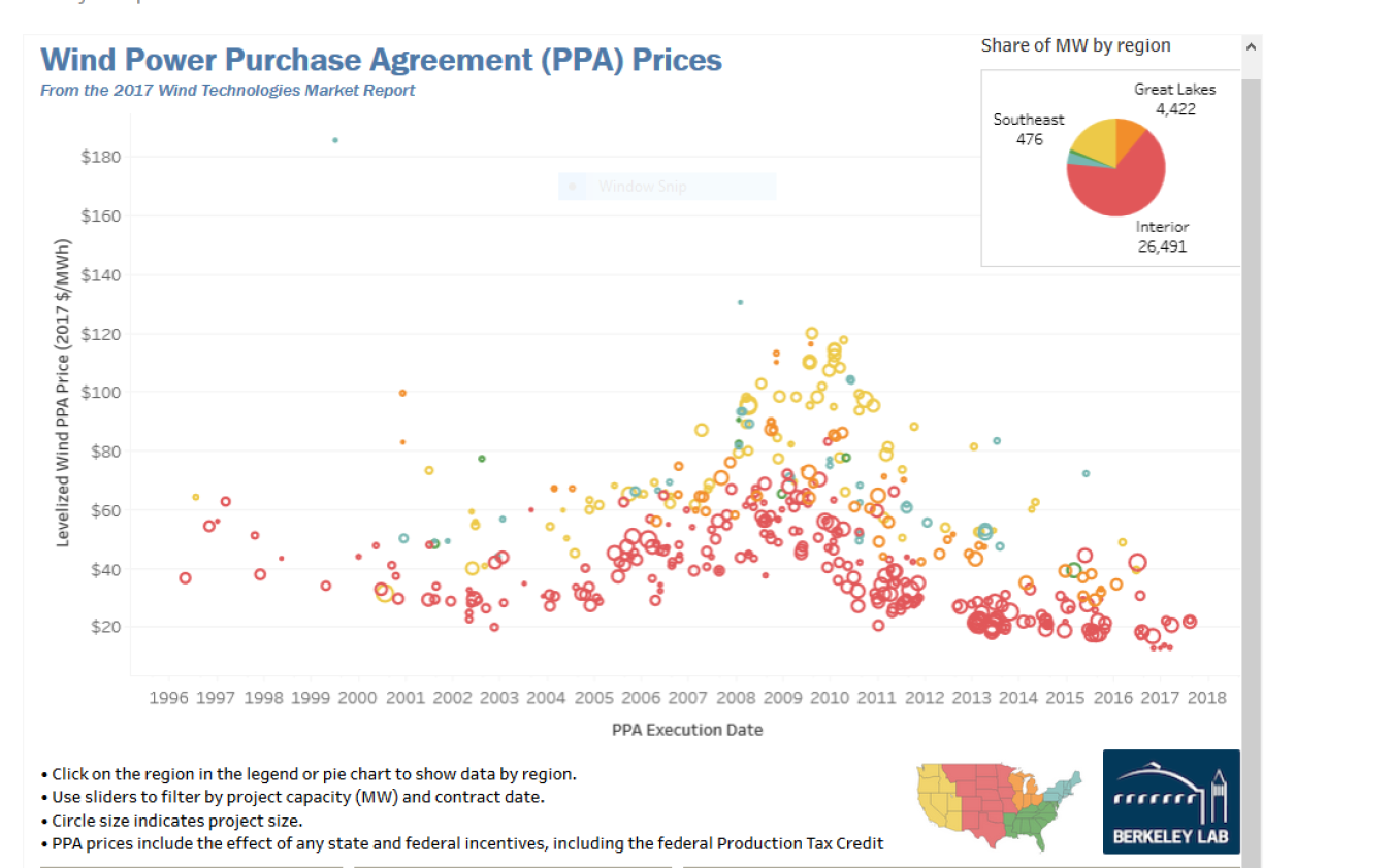 Wind Power Purchase Agreement Prices | Department of Energy