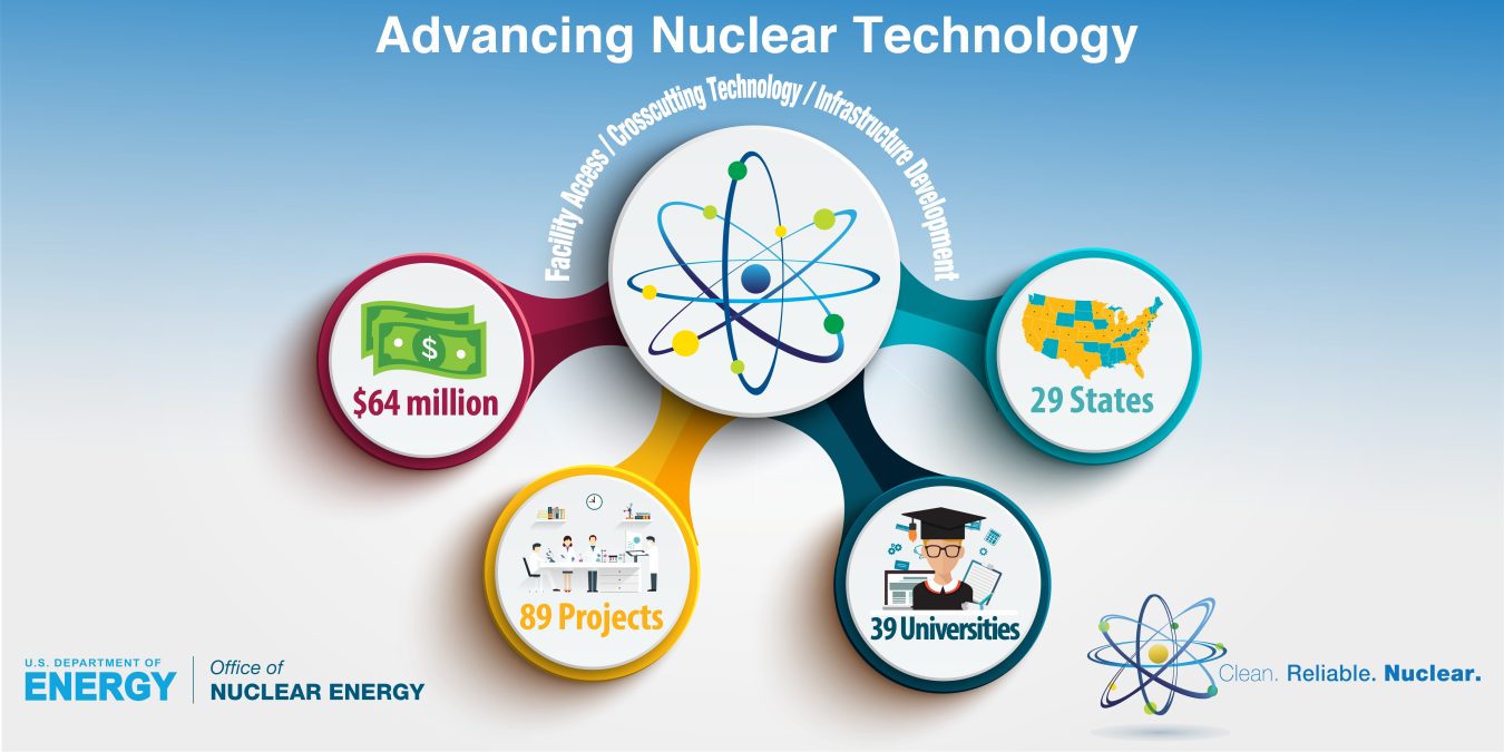 Department of Energy Invests $64 Million in Advanced Nuclear Technology ...