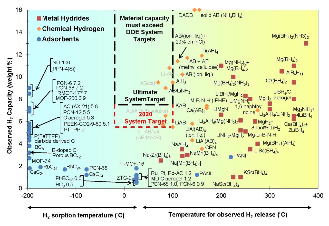 Materials-Based Hydrogen Storage | Department of Energy Materials-Based Hydrogen Storage | Department of Energy