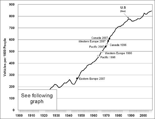 Fact #577: June 29, 2009 Changes in Vehicles per Capita around the ...
