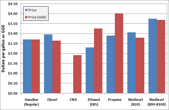 Fact #648: November 8, 2010 Conventional and Alternative Fuel Prices ...