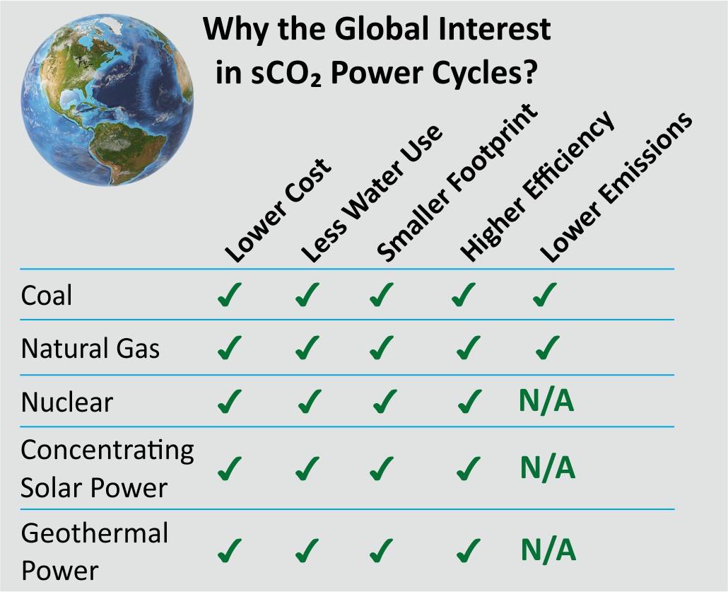 SCO2 Power Cycles | Department of Energy