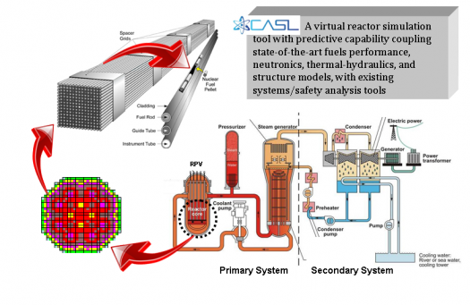 Modeling and Simulation for Nuclear Reactors Hub | Department of Energy