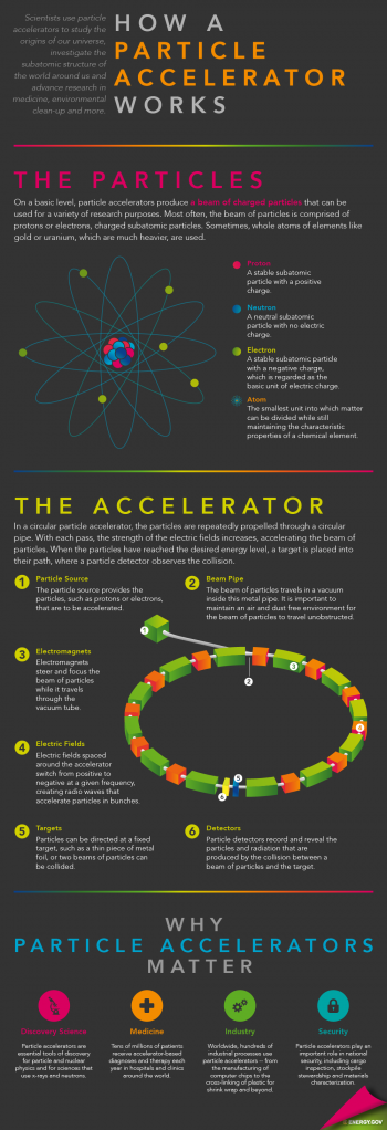How Particle Accelerators Work | Department of Energy