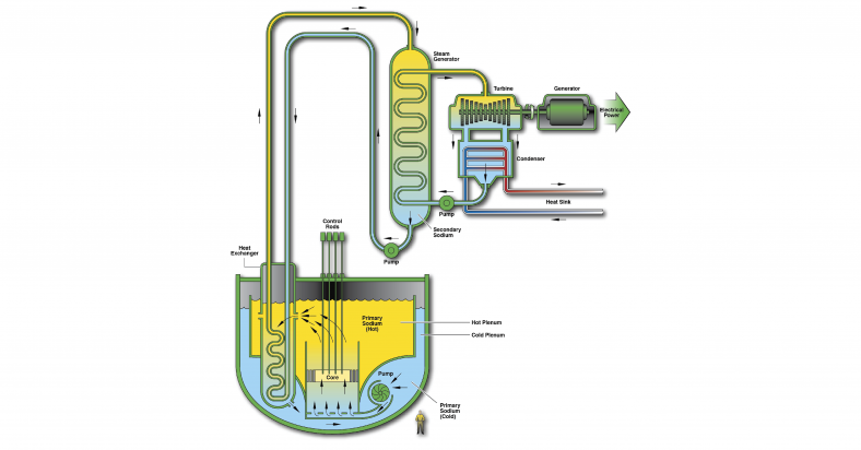 3 Advanced Reactor Systems to Watch by 2030 | Department of Energy