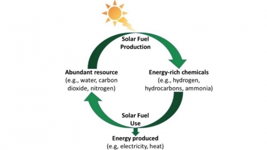 DOE Explains...Solar Fuels | Department of Energy