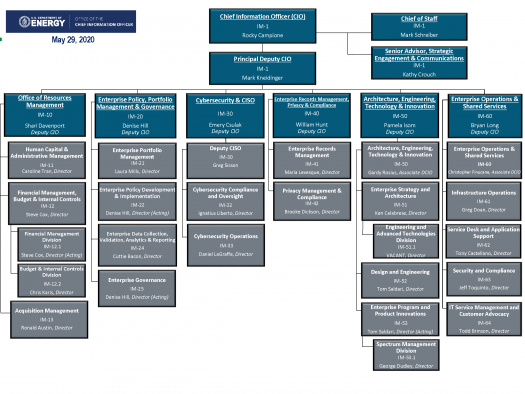 Organization | Department of Energy