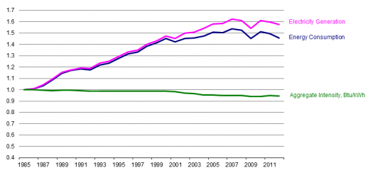 Energy Intensity Indicators in the U.S. Economy and Major Sectors ...