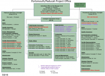 PPPO Organization Chart | Department of Energy