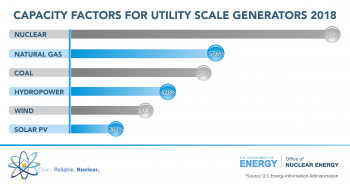 Nuclear Power is the Most Reliable Energy Source and It's Not Even ...