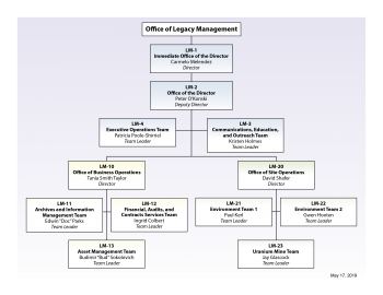 Organization | Department of Energy