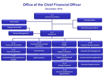 Office of the Chief Financial Officer Organization Chart | Department of Energy