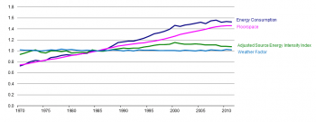Energy Intensity Indicators in the U.S. Economy and Major Sectors ...