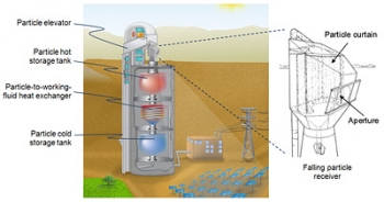 Project Profile: High-Temperature Falling-Particle Receiver | Department of Energy