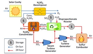 Project Profile: Baseload CSP Generation Integrated with Sulfur-Based ...