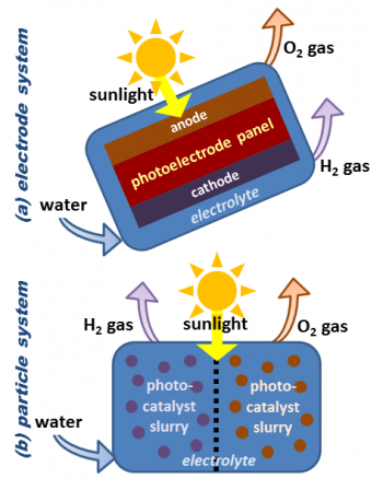 Hydrogen Production: Photoelectrochemical Water Splitting | Department ...