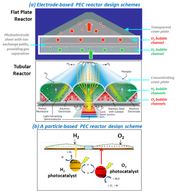 Hydrogen Production: Photoelectrochemical Water Splitting | Department ...