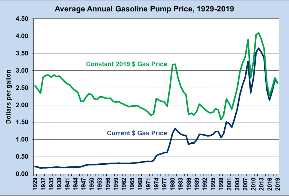 FOTW# 1165, December 21, 2020: When Adjusted for Inflation, the Price ...