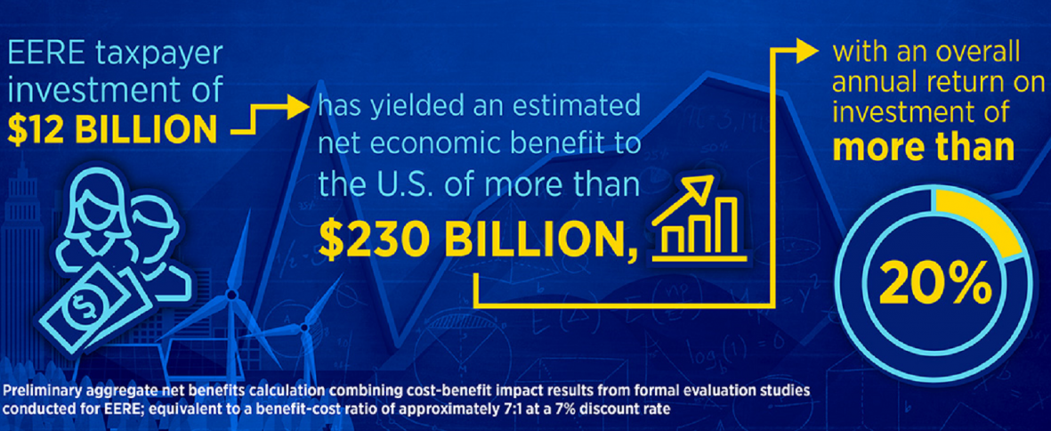 DOE EERE: Federal Support for Energy Efficiency & Renewable Energy ...