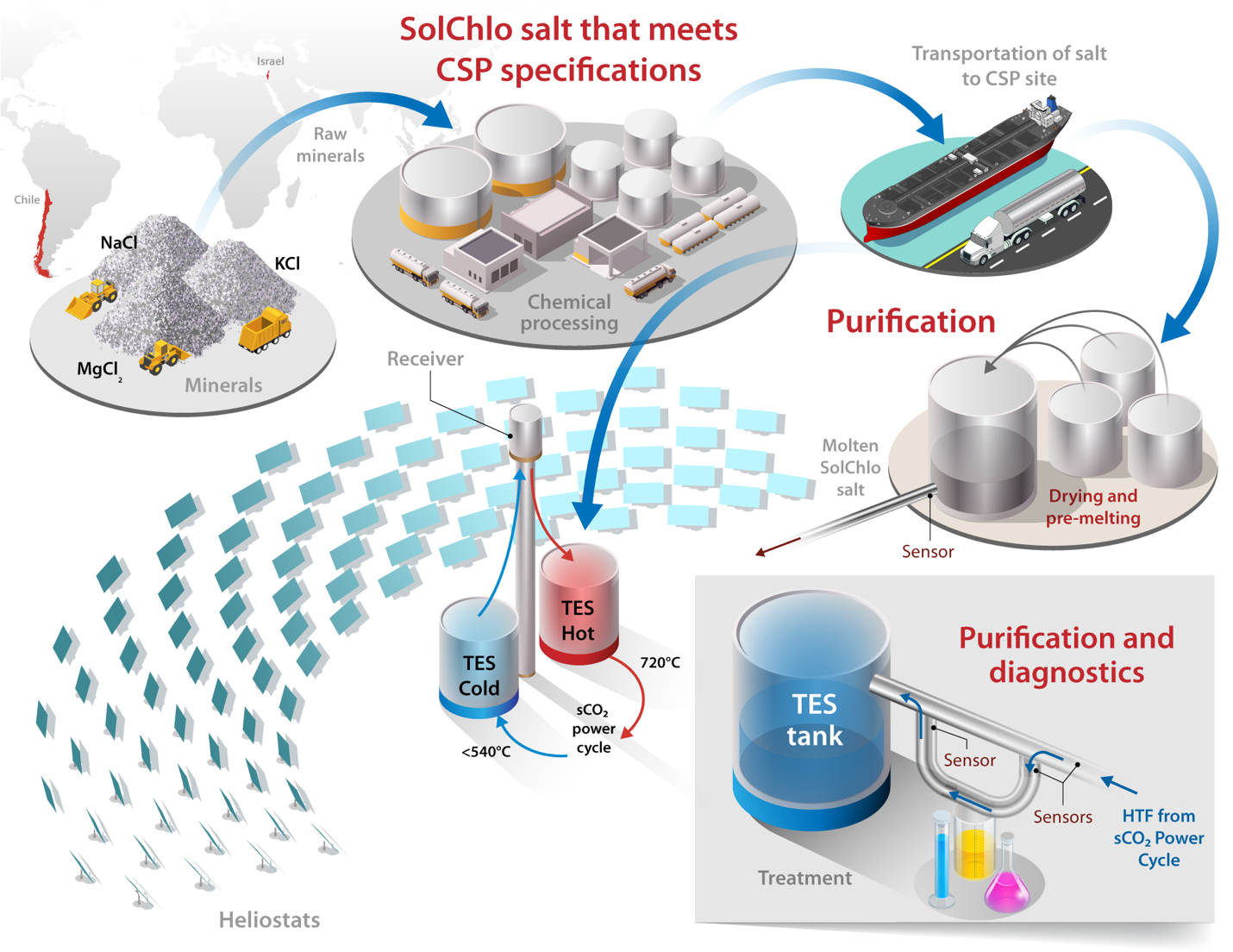 PROJECT PROFILE: National Renewable Energy Laboratory (Gen3 CSP Lab ...