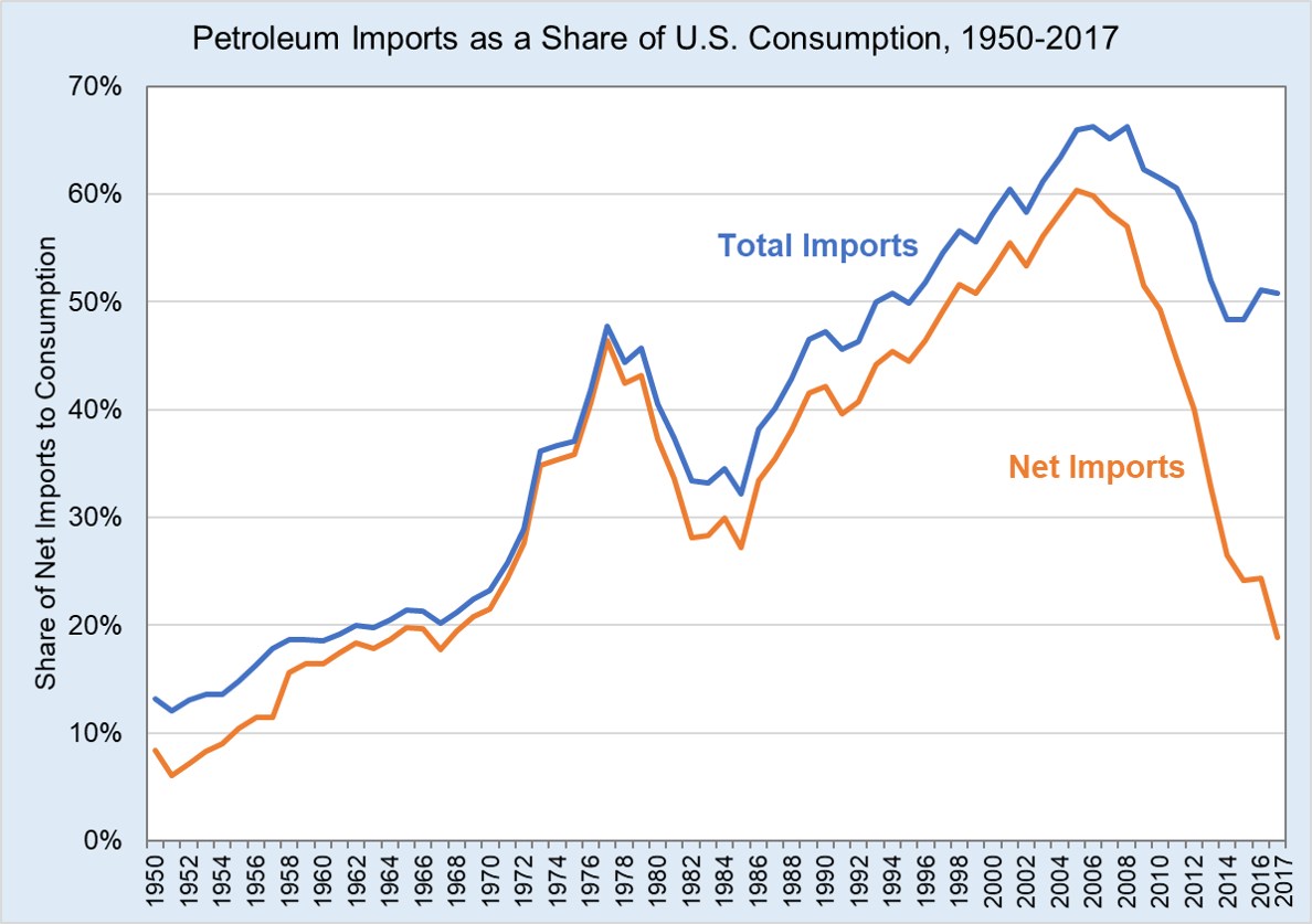 FOTW #1056, November 19, 2018: Petroleum Net Imports as a Share of U.S ...