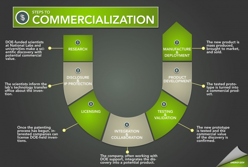 commercialization - definition - What is