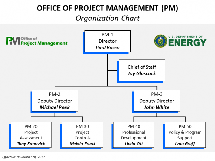 Organization Chart for the Office of Project Management | Department of ...