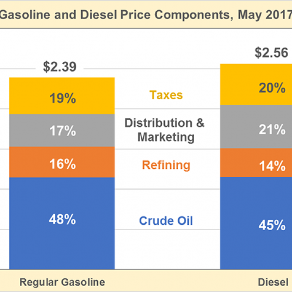 Fact #987, July 24, 2017: What Do We Pay for in a Gallon of Gasoline ...