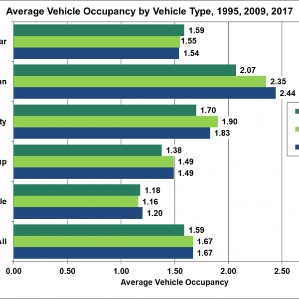 FOTW #1040, July 30, 2018: Average Vehicle Occupancy Remains Unchanged ...