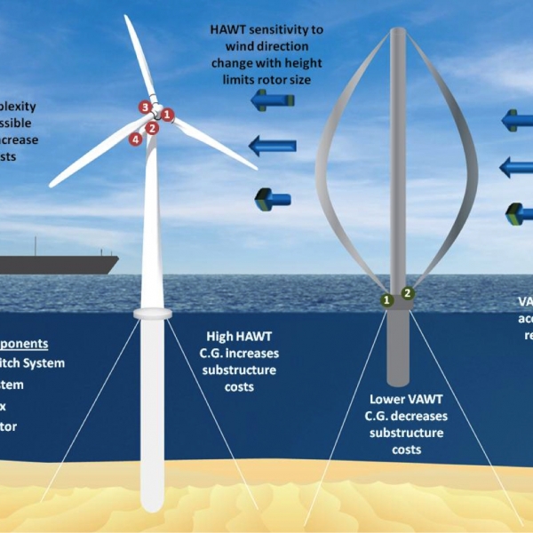 Vertical-Axis Wind Turbines Could Reduce Offshore Wind Energy Costs ...