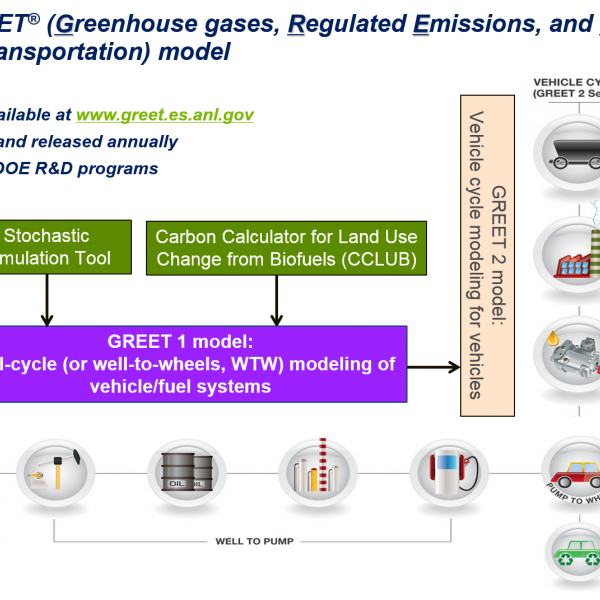 GREET: The Greenhouse Gases, Regulated Emissions, and Energy Use in ...