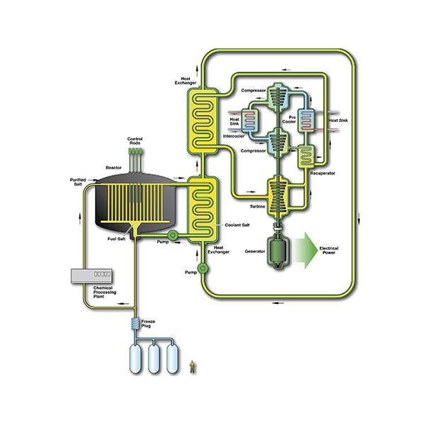 3 Advanced Reactor Systems to Watch by 2030 | Department of Energy