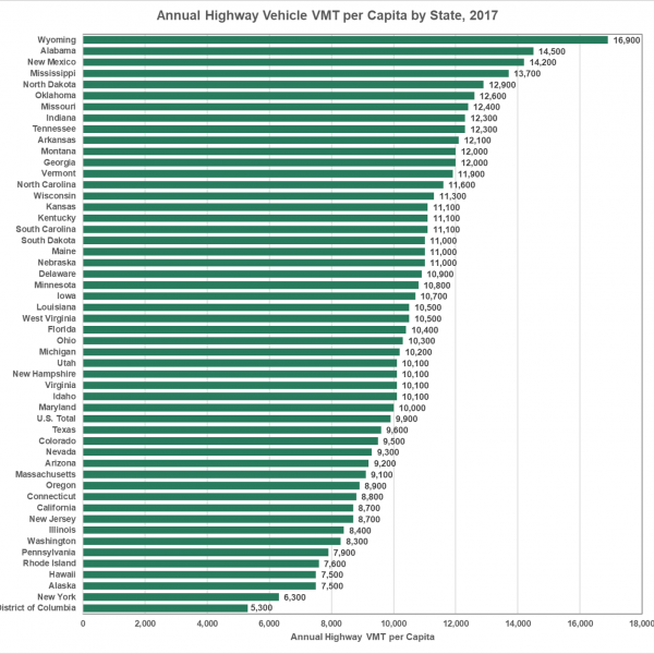 FOTW #1113, December 23, 2019: Average Annual Highway Vehicle Miles ...