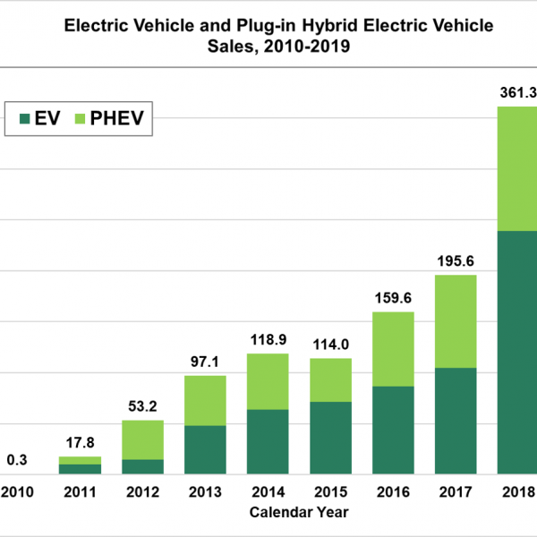 FOTW #1124, March 9, 2020: U.S. All-Electric Vehicle Sales Level Off in ...