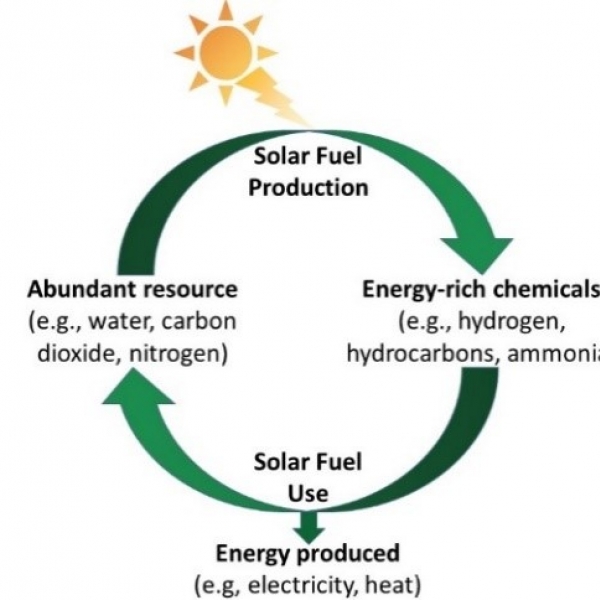 DOE Explains...Solar Fuels | Department of Energy