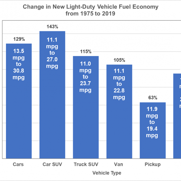 FOTW #1138, June 15, 2020: New Light-Duty Vehicle Fuel Economy in the ...