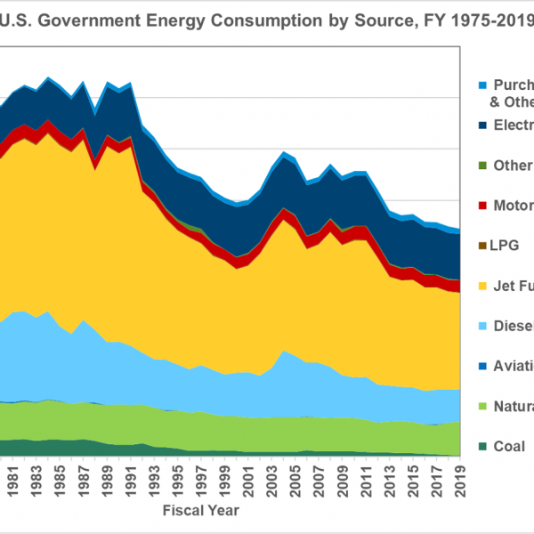 FOTW #1158, November 2, 2020: Transportation Fuels Were 62% of U.S ...
