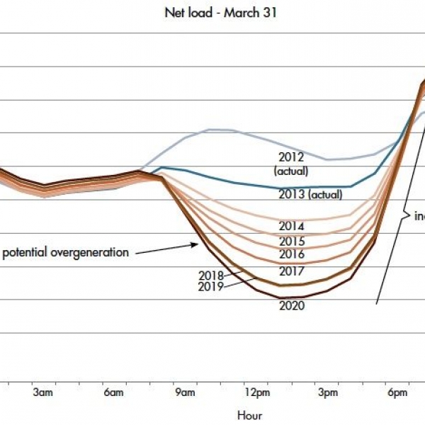 Confronting the Duck Curve: How to Address Over-Generation of Solar ...