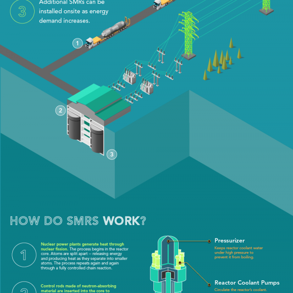 INFOGRAPHIC: Small Modular Reactors | Department of Energy